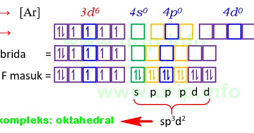 Cara Cepat Menentukan Hibridisasi dan Bentuk Molekul Ion Kompleks ...