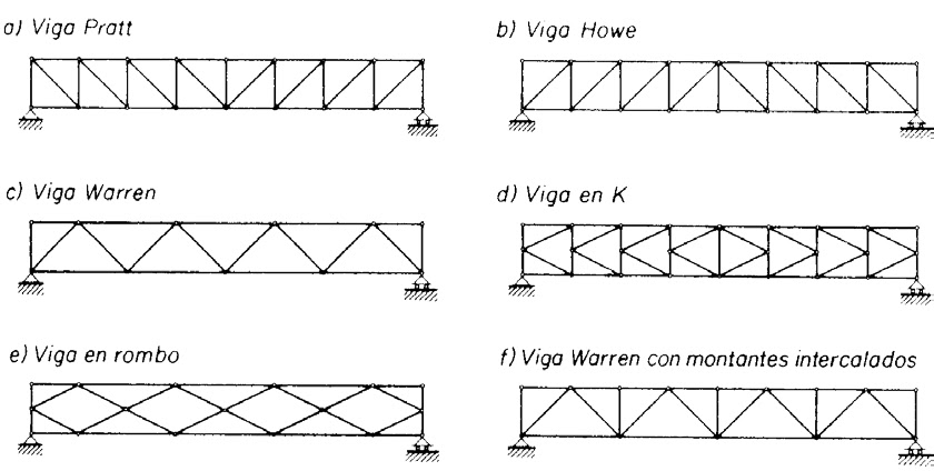 Inspeccion en Obra: Tipos de Vigas