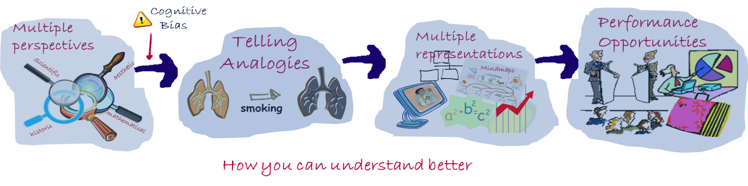 Learning Experience and Cognitive Processing Theory – Timeless ...