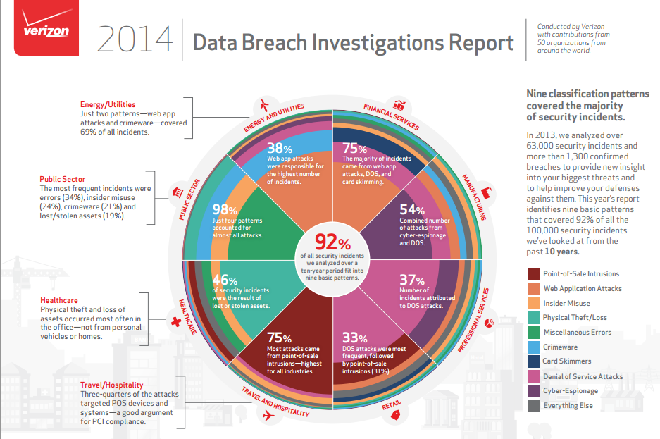 Verizon Data Breach Report: Nine Patterns Cover 92% of Cybersecurity ...