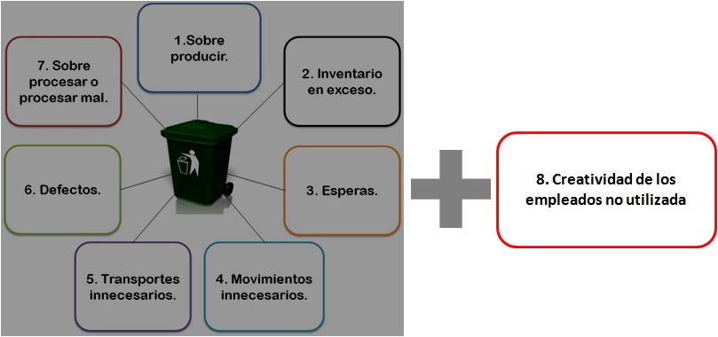 LOS 8 DESPERDICIOS DE LEAN MANUFACTURING