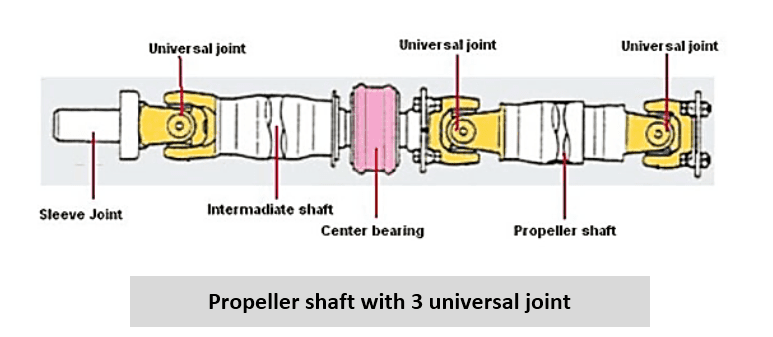 Function of propeller shaft in car
