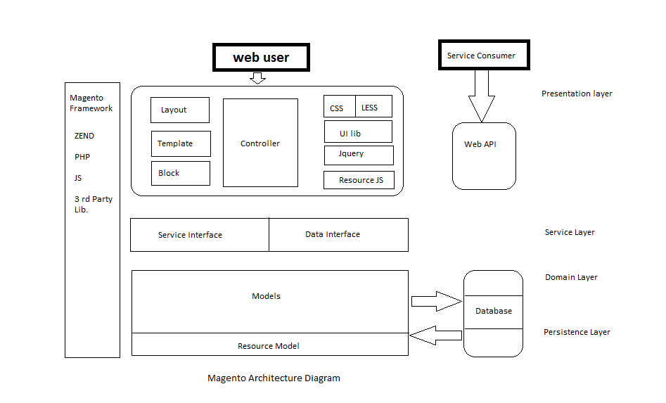 Magento Development : Magento Architecture Magento Development : Magento Architecture