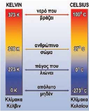 PHYSIC LESSONS: ΘΕΡΜΟΜΕΤΡΑ ΚΑΙ ΜΕΤΡΗΣΗ ΘΕΡΜΟΚΡΑΣΙΑΣ