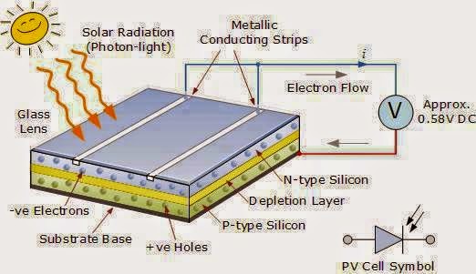 Electrical Engineering World: Photovoltaic Solar Cell Construction