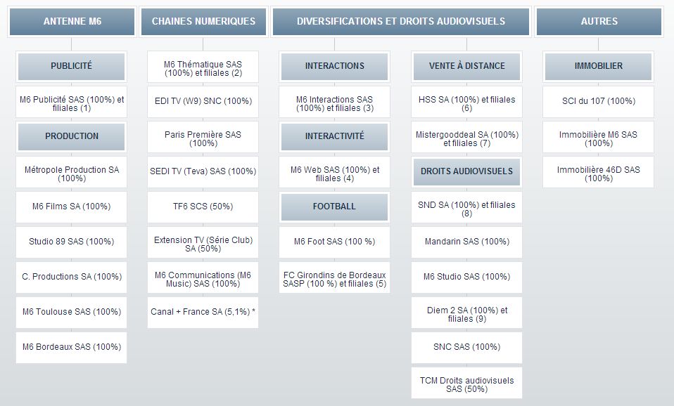 TF1 & M6 : The french private audiovisual leaders : Brand architecture