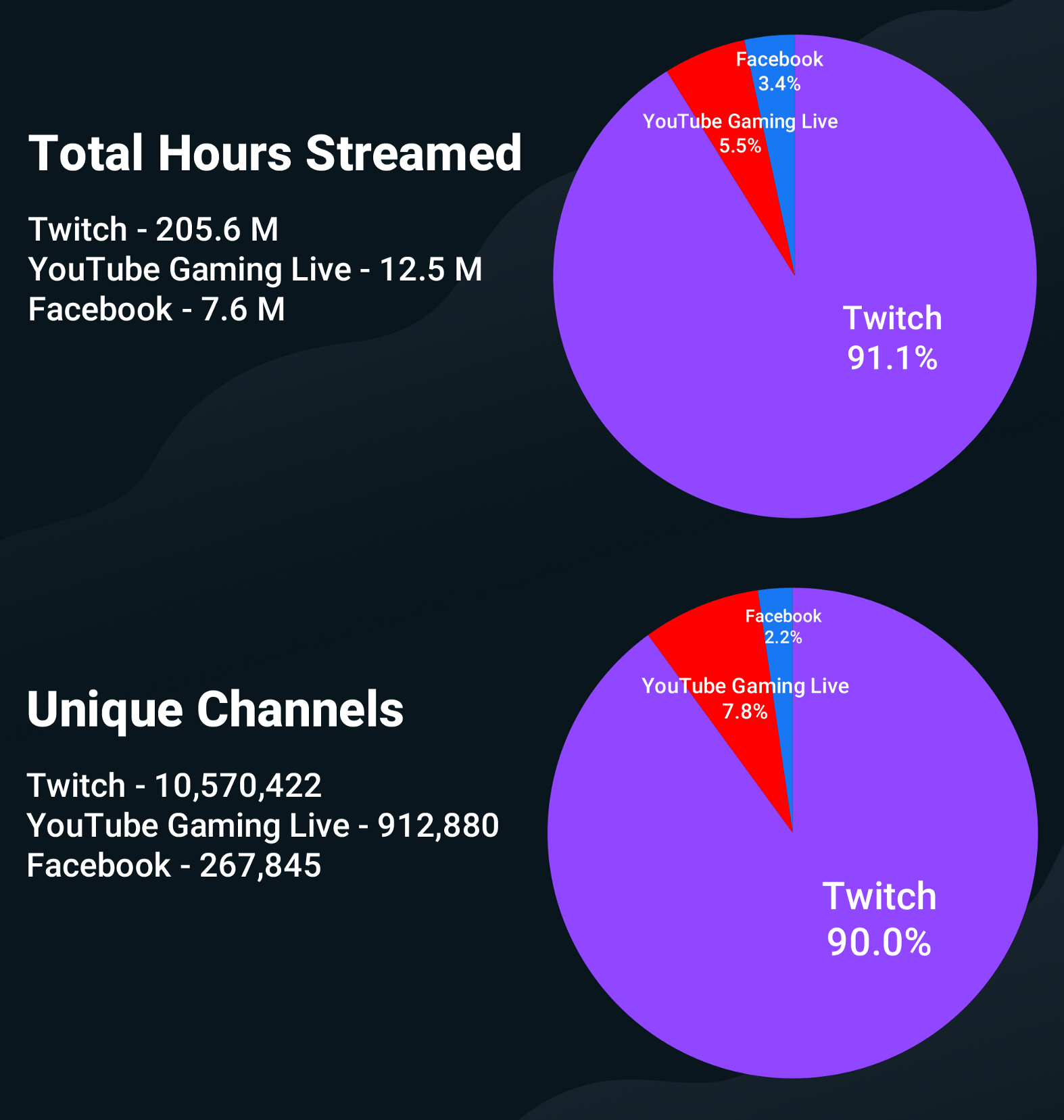 YouTube, Facebook or Twitch, Who is winning the live streaming race?