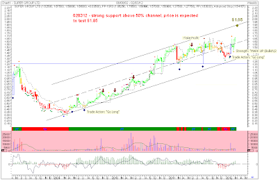 Chartfreely to Singapore Stock: Super Group Weekly Chart Analysis dated ...