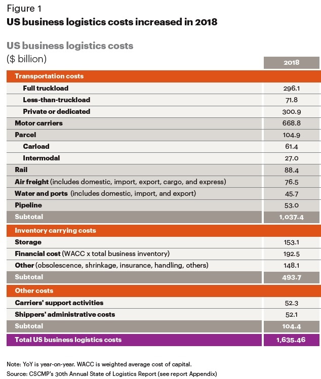 CONVERSABLE ECONOMIST: A Glimpse of the US Logistics Industry
