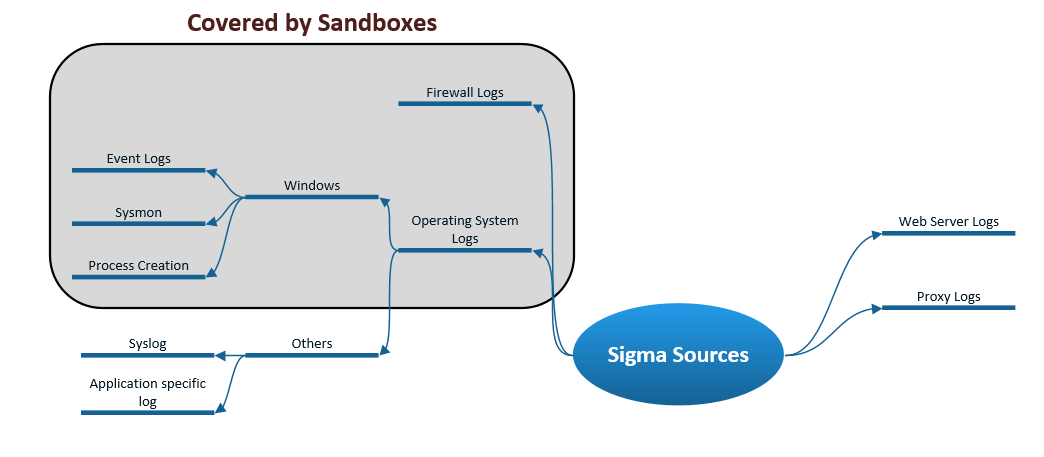 Deep Malware Analysis - Joe Sandbox + SIGMA