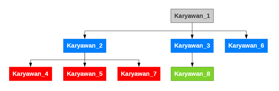 Database Self Relationship (Relasi Antara Suatu Tabel dengan Tabel itu ...