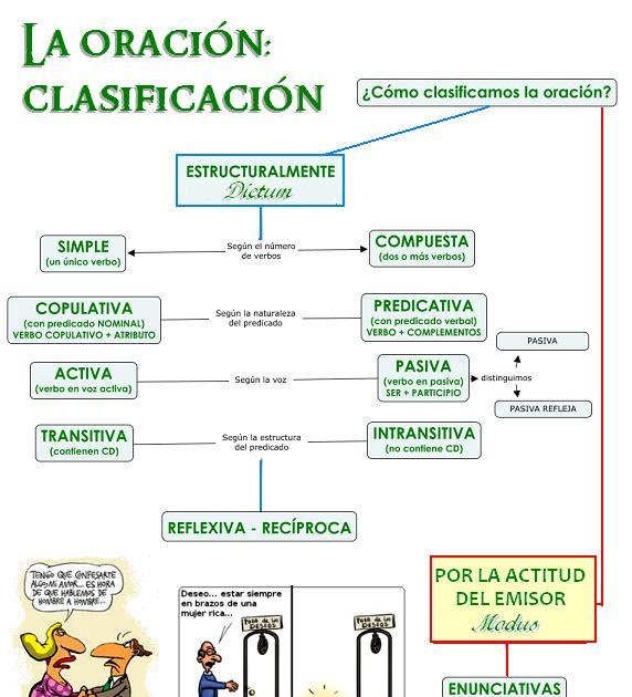 LENGUA DE TRAPO: Esquema sobre dictum y modus... para 4º