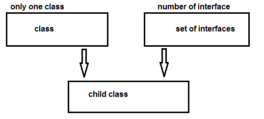 Why multiple inheritance not support through class and support through ...