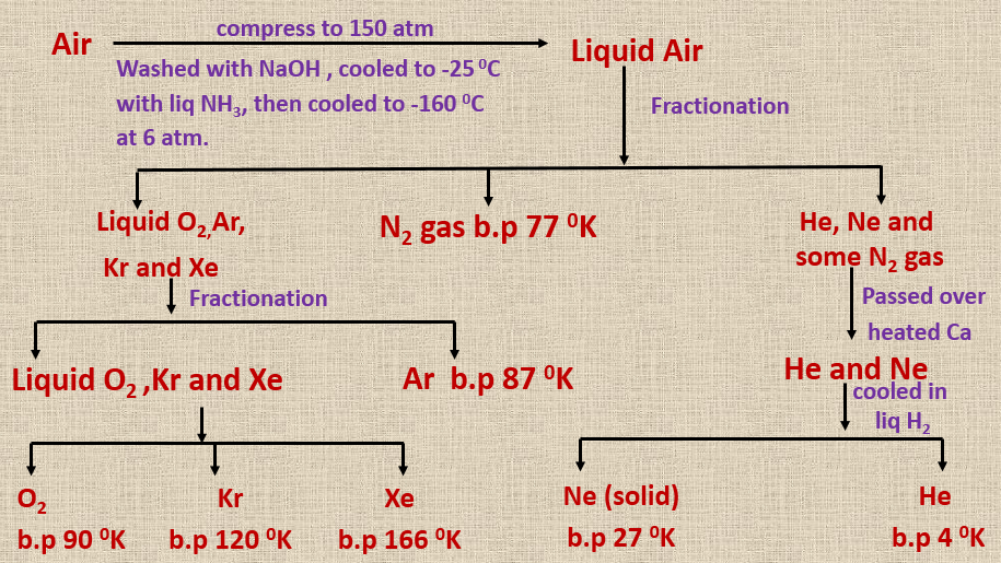 ELEMENTAL CHEMISTRY: Isolation of noble gases from liquid air