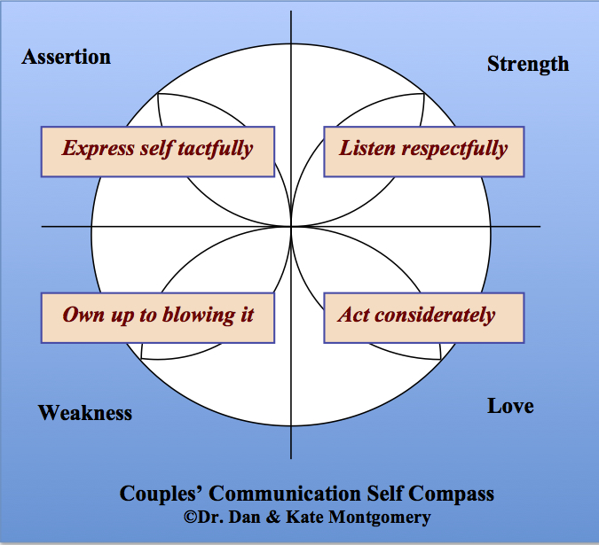 The Self Compass Personality Model: How To Stop Arguing With Your Spouse