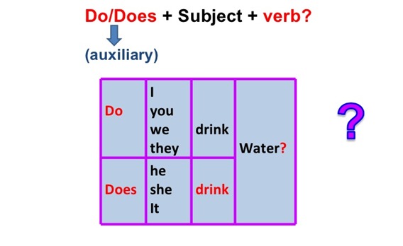 INGLÉS: PRESENT SIMPLE: INTERROGATIVE FORM