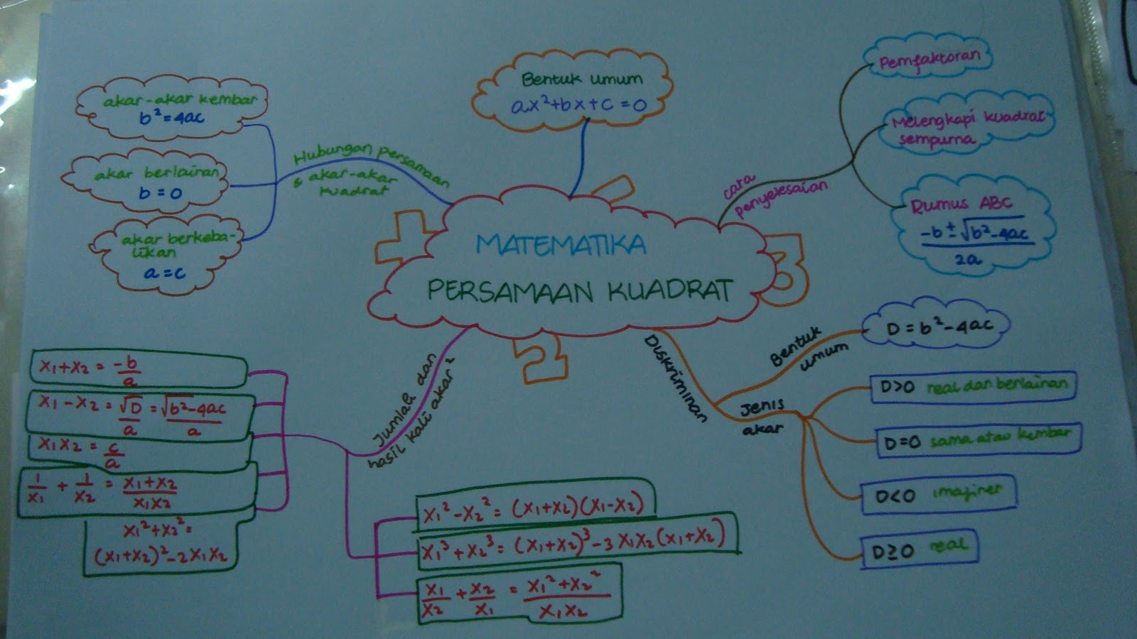 Nabilah Calista's journey: Tips membuat "Mind Mapping" (Matematika ...