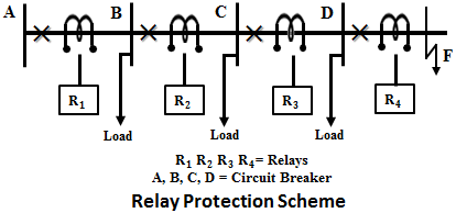 What is Primary and Back-up Protection in Power System?