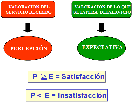 Las dimensiones de la escala Servqual y el modelo de los GAP´s.