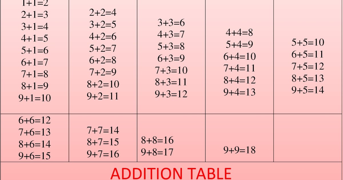 Lesson Planning of Number Operations (Addition) Subject Mathematics Grade 1