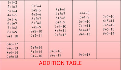 Lesson Planning of Number Operations (Addition) Subject Mathematics Grade 1