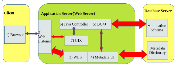 Understanding the Oracle Application Framework in Oracle Apps R12.2