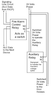 Arindam Bhadra Fire Safety : Fire integration with Door Holder unit