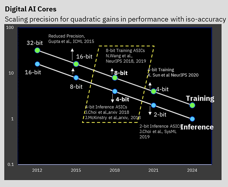 Introducing the AI chip leading the world in precision scaling | IBM ...