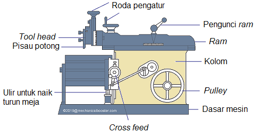 Teknologi Manufaktur: Bagian-bagian Utama Mesin Sekrap