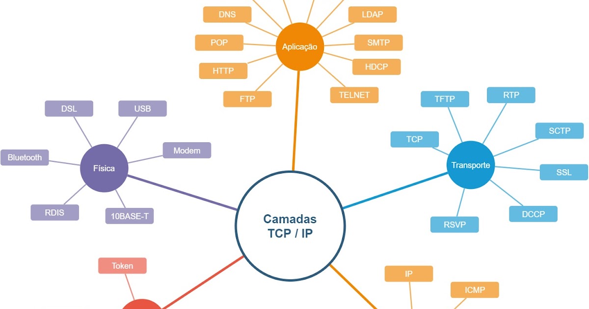 Mapa mental TCP / IP