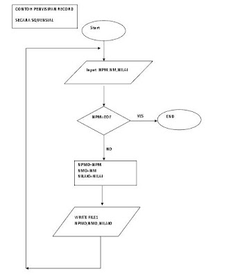 Flowchart Update File Secara Sequential