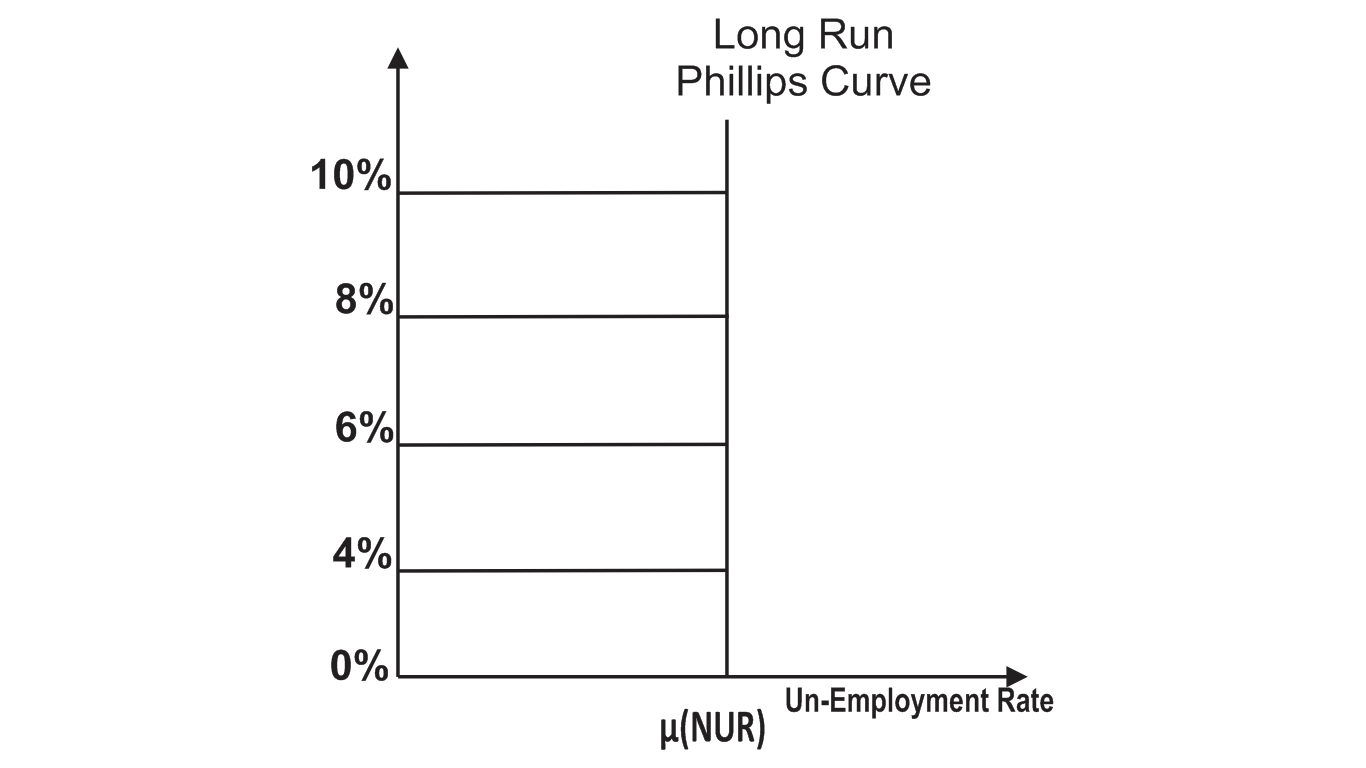 Distinguish between short run and long run Phillips curve