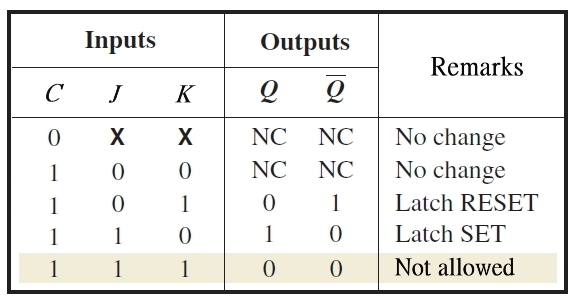 小狐狸事務所: 邏輯設計筆記序向篇 : Latch (電栓) 與 Flip-Flop (正反器)