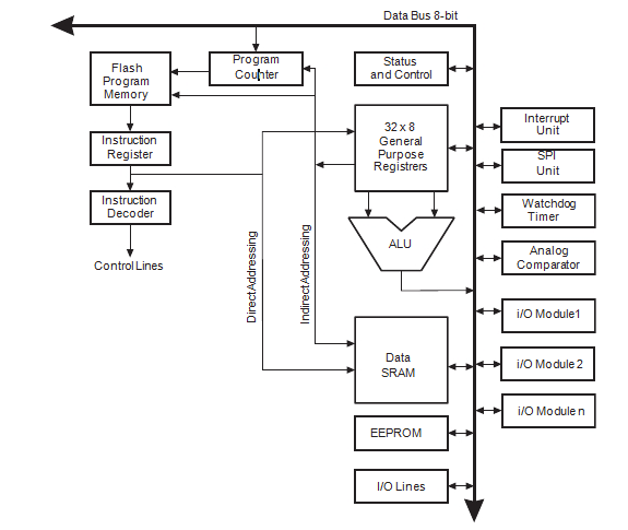 ATMEGA8 (AVR CPU Core)