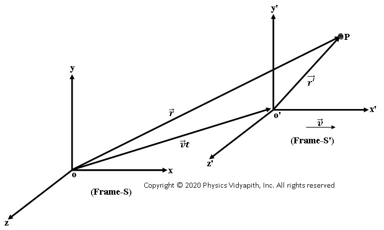 Frame of References (Inertial Frame and Non Inertial Frame)