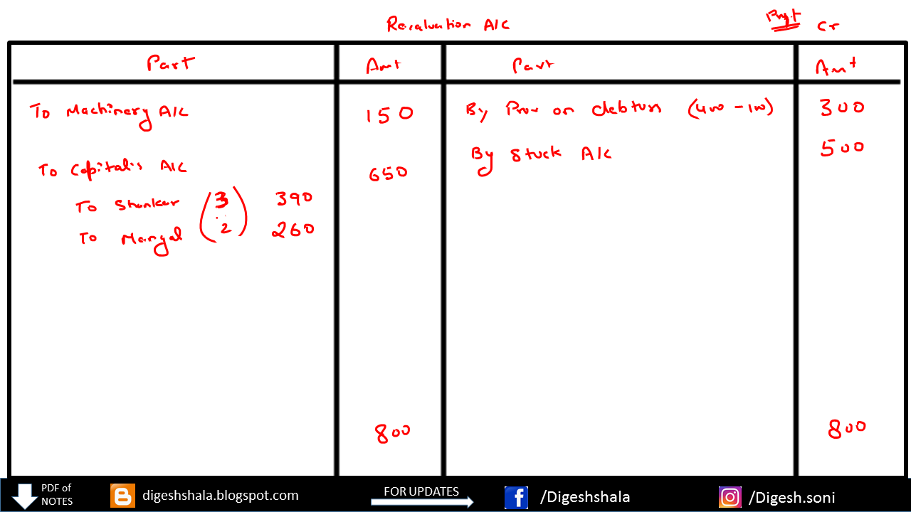 DIGESH SHALA: #30 Solved question for Revaluation account/capital ...