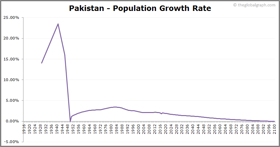 Pakistan Population | 2021 | The Global Graph