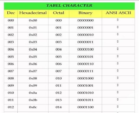 tabel ASCII ~ Tips, Trik dan Tutorial Komputer