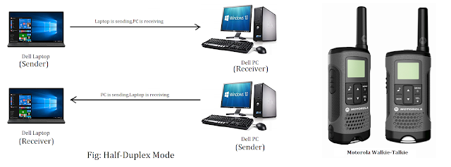 Transmission Modes | Data Flow in Computer Network