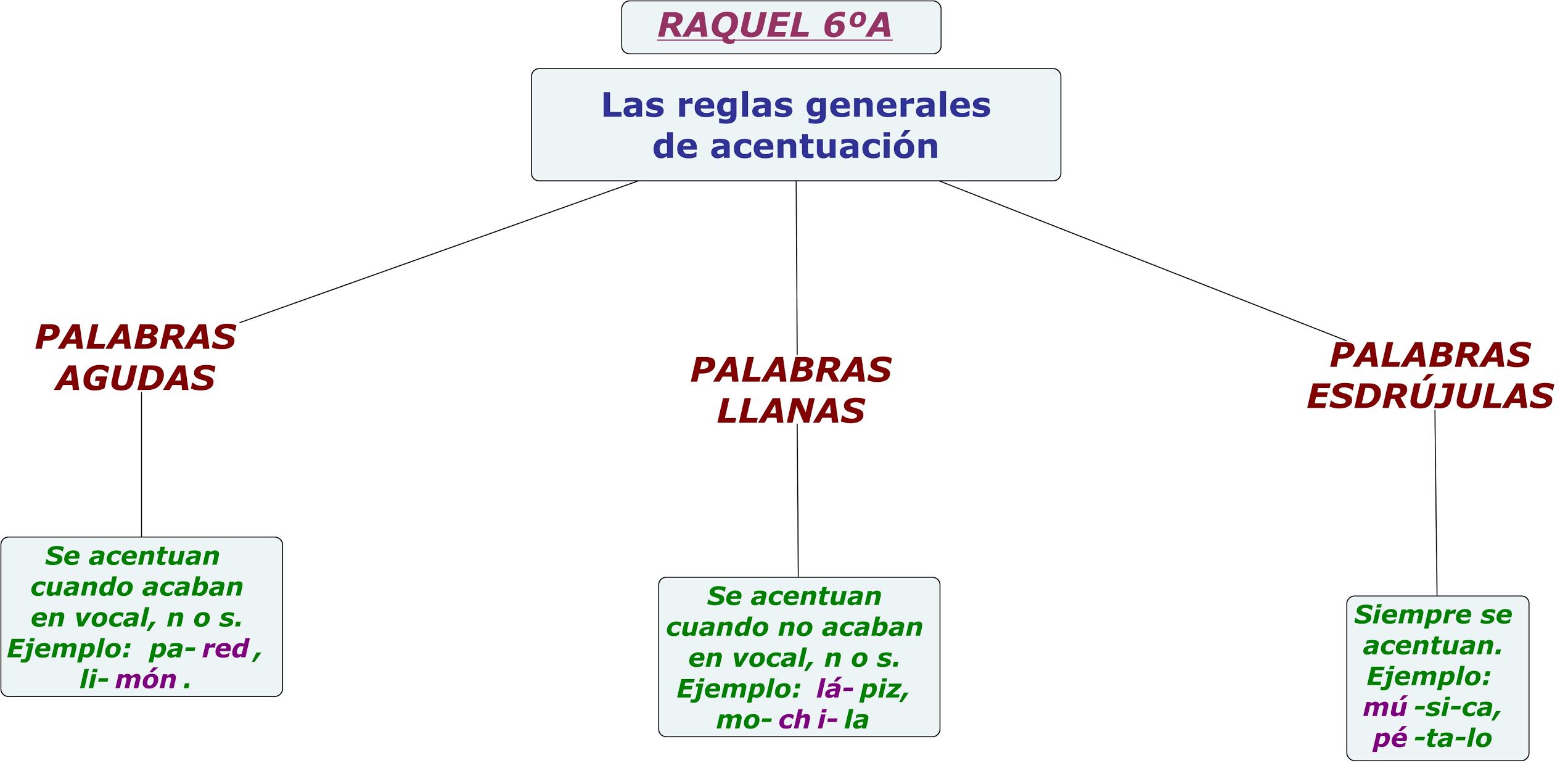EL RINCÓN DE SEXTO A: LAS REGLAS GENERALES DE ACENTUACIÓN