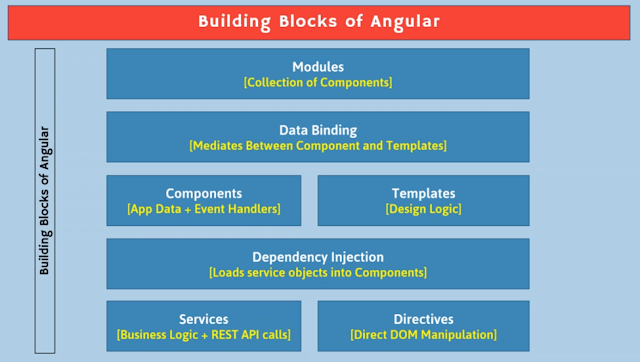 Angular Overview