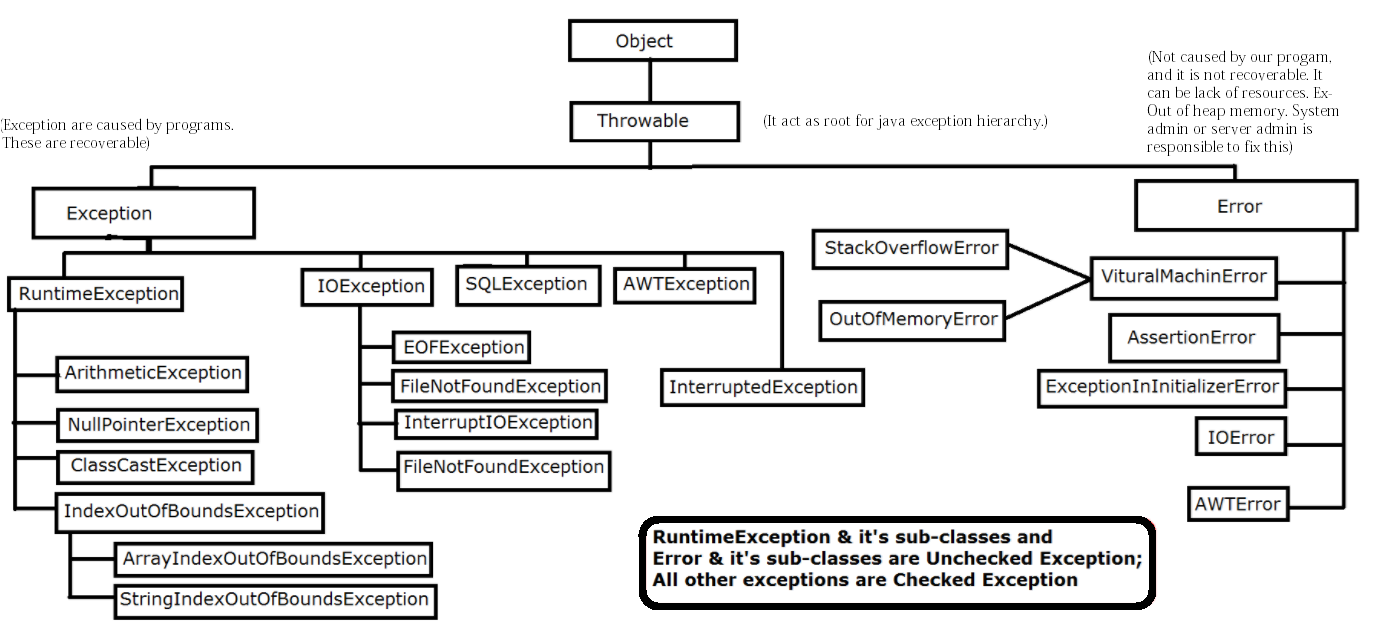 Think like a compiler.: 6.0 Exception Handling in java