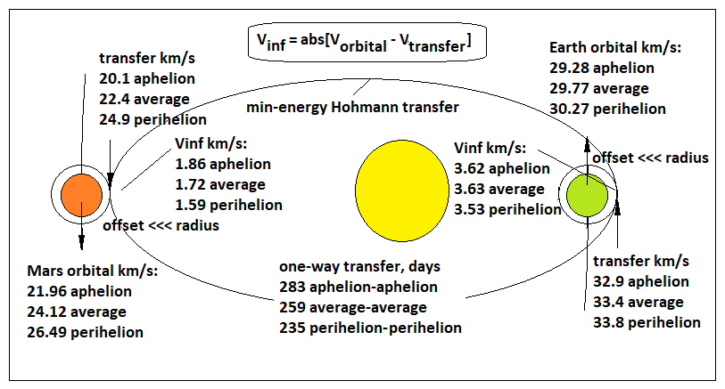 An Ex Rocket Man's Take On It: Velocity Requirements for Mars