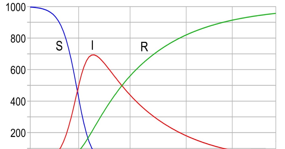 Intermediate Physics for Medicine and Biology: The SIR Model of Epidemics