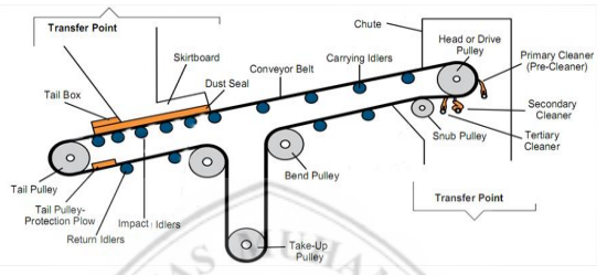 11 Komponen Conveyor dan Prinsip Kerja Conveyor - Cara Ilmu