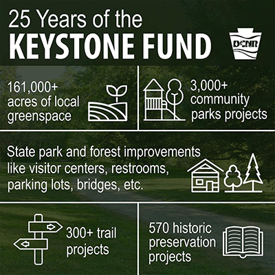 PA Environment Digest Blog: Keystone Fund Provides 25 Years Of ...