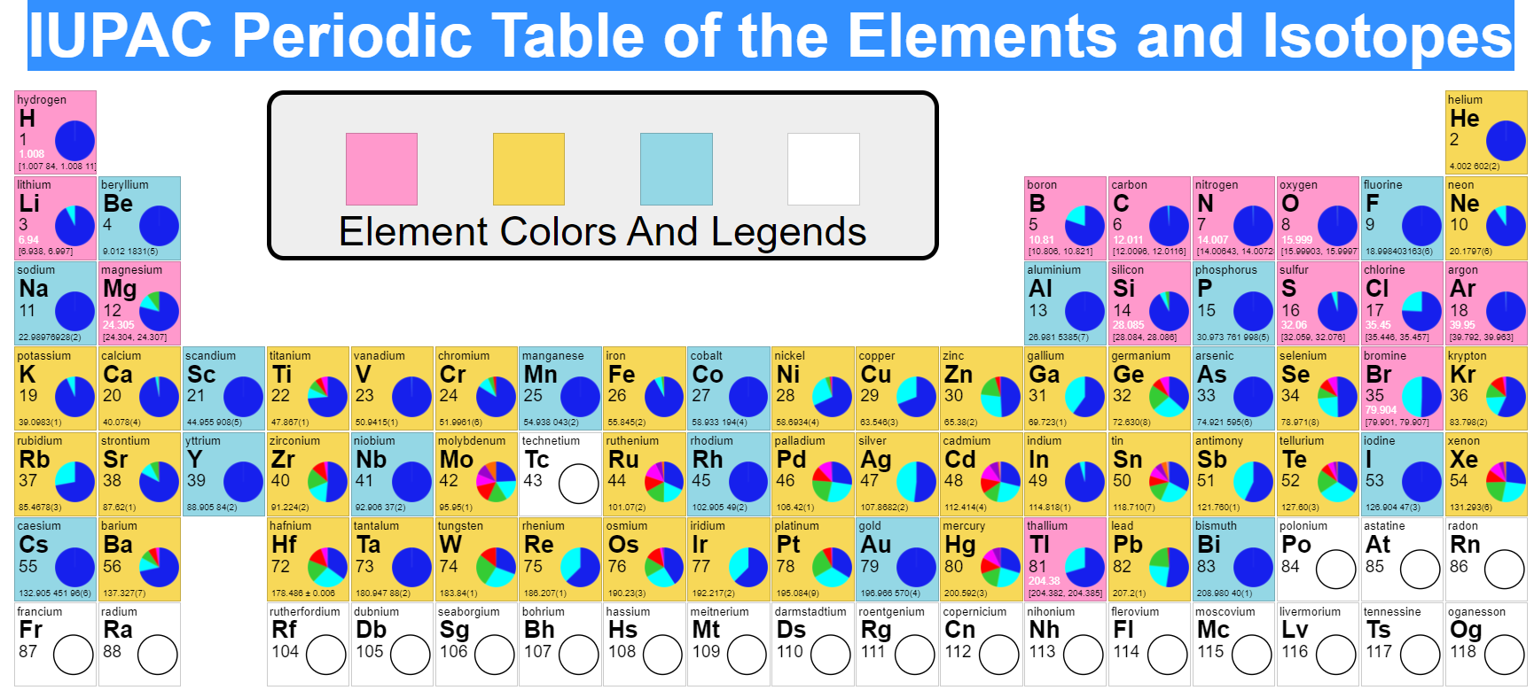 IUPAC Periodic Table of the Elements and Isotopes! - Thư viện Stem