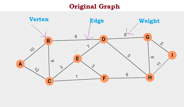 Kruskal’s Minimum Spanning Tree Algorithm - Azio's World