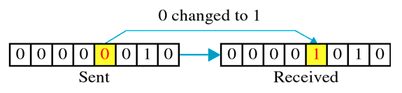 Computer Networks: Error Detection - Types of errors