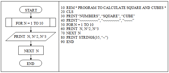 IX Class Computer Practicals GW BASIC With Viva | Computer Notes 2016